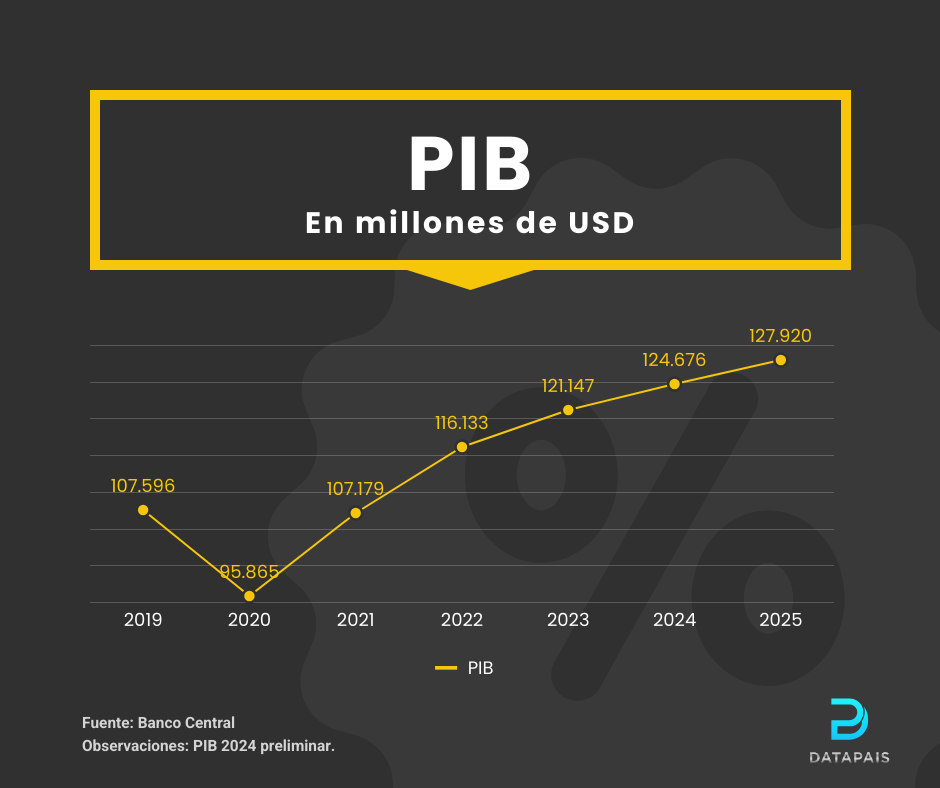PIB Ecuador: Datos actualizados y evolución - DATAPAIS